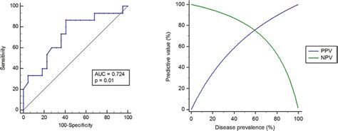 A Roc Curve Analysis In Lymph Node Metastasis According To The Suv Of Download Scientific