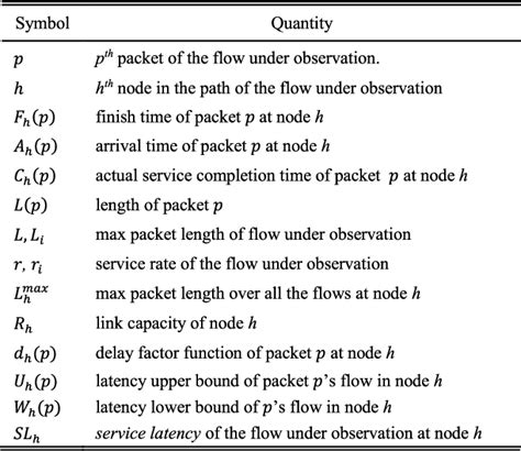 Table 1 From Scalable Flow Isolation With Work Conserving Stateless