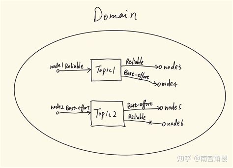 Ros2通信原理：dds（入门向） 知乎