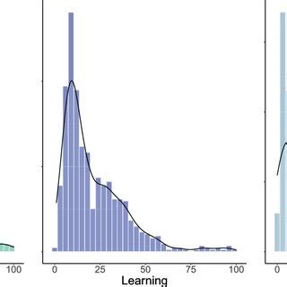 Histogram And Density Plot For Babes Performance Left Engagement Download Scientific