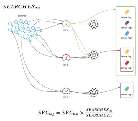 Use The Service Statistics Dashboard Splunk Documentation