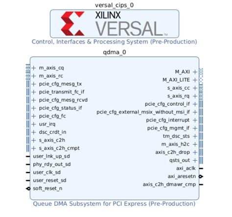 Generating A Pl Pcie Based Qdma Subsystem For Pci Express In The Axi Bridge Mode Endpoint