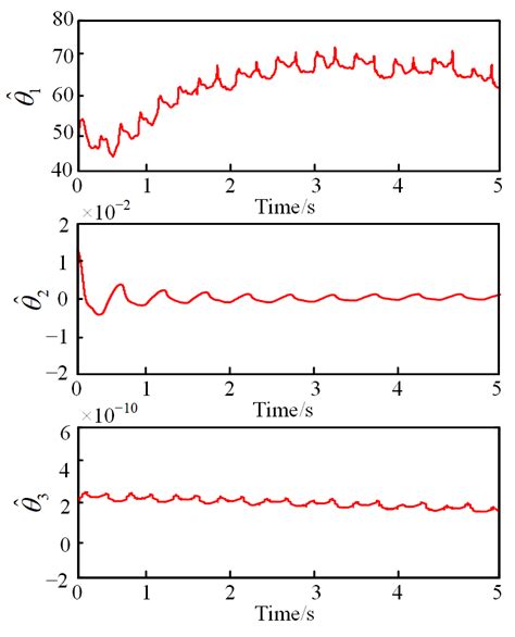 parameter estimation of the adaptive backstepping controller