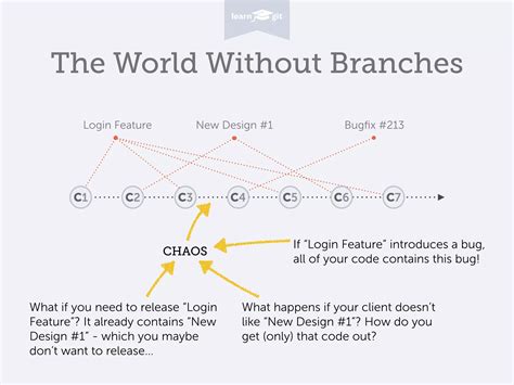 Understanding Branching And Merging In Git Pdf