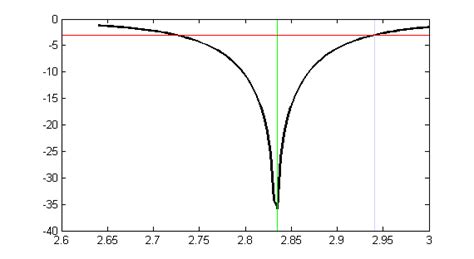 Shade A Vertical Strip Area In A Matlab Plot Stack Overflow