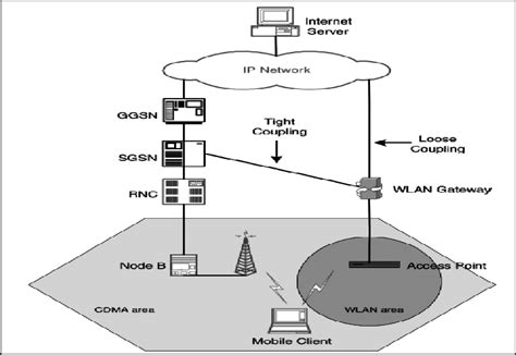Integrated Umtswlan Systems 92 Download Scientific Diagram