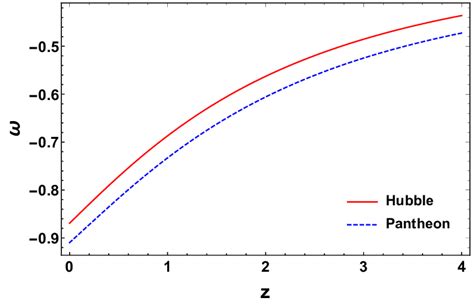 The Variation Of The Eos Parameter Versus Redshift Z For The Best Fit