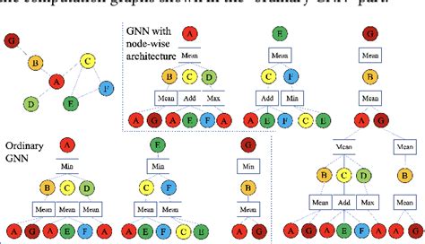 figure 2 from graph neural networks with node wise architecture