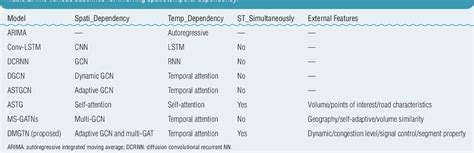 Table 2 From Internet Of Vehicles Data Oriented Arterial Travel Time Estimation Framework With