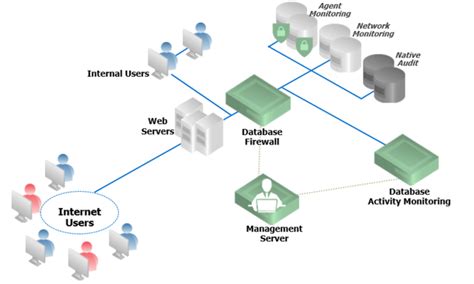 Database Security