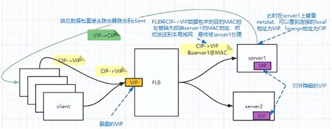 四层负载均衡的 Nat 模型与 Dr 模型推导 京东物流技术团队 知乎