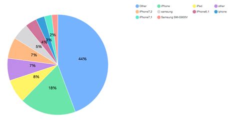 pie chart vertical legend in piechart in one column in nvd3 stack