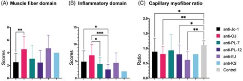pathology domains among antisynthetase antibody subtypes a muscle