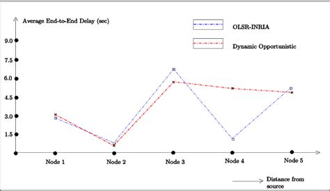 Average End To End Delay Seconds Comparison Of Olsr Inria And Dynamic