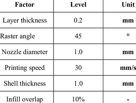 Printing Factors And Their Levels Download Table