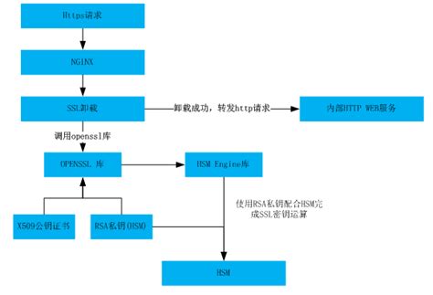 基于加密机的SSL Engine方案 麦坊 麦坊