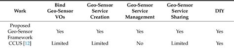Table 3 From Geo Sensor Framework And Composition Toolbox For Efficient Deployment Of Multiple