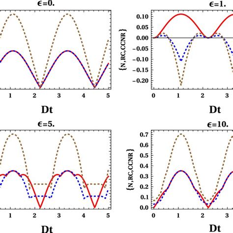 Plot Of Negativityn Realignmentrc And Ccnr Versus Dt Download