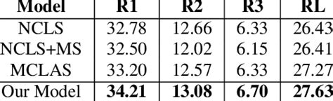 Full Dataset Cross Lingual Summarization Results In En2ja Dataset Download Scientific Diagram