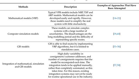 Table 1 From Developing A Stochastic Two Tier Architecture For Modelling Last Mile Delivery And