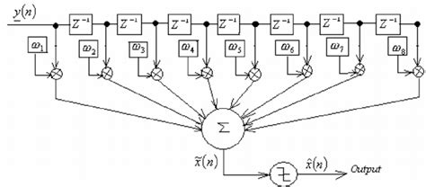 4 Ds Cdma Correlator Receiver With 8 Tap Weights Download Scientific