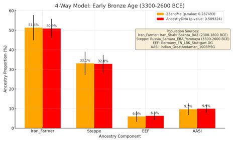 Indo Aryan Qpadm Admixture Indoaryan