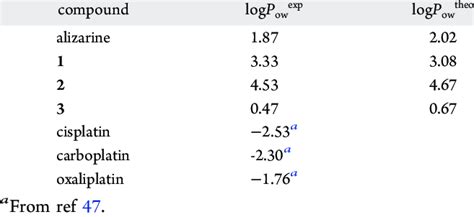 Experimental And Theoretical Logp Ow Values Of Ptii Complexes And