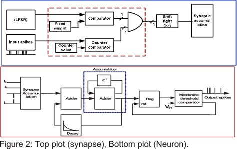 Figure 2 From Neuro Inspired Reconfigurable Architecture For Hardwaresoftware Co Design
