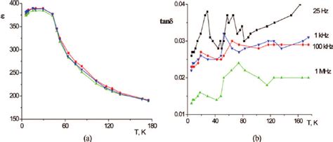 Color Online Temperature Dependences Of Dielectric Constant A And