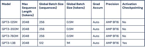 Mosaic Llms Part 1 Billion Parameter Gpt Training Made Easy Databricks Blog