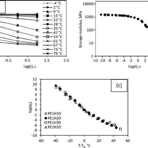 Isotherms A And Master Plot B Of Storage Modulus Versus The