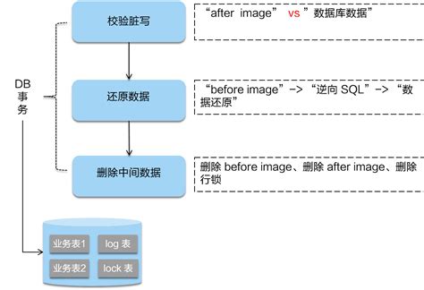 【seata】之 初识（四种模式）seata的4种模式 Csdn博客