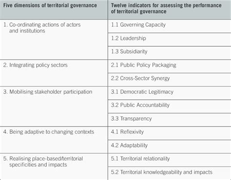 Indicators For Assessing Territorial Governance Download Scientific
