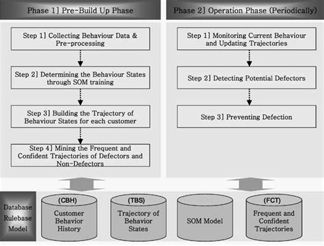 Overall Procedure For Personalized Defection Detection And Prevention