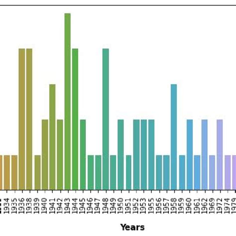 Measures Of Frequency On Variable Total Fatalities Download