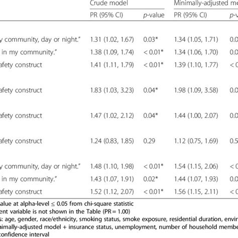 Log Binomial Regression Modeling Of Association Between Perceived Download Table