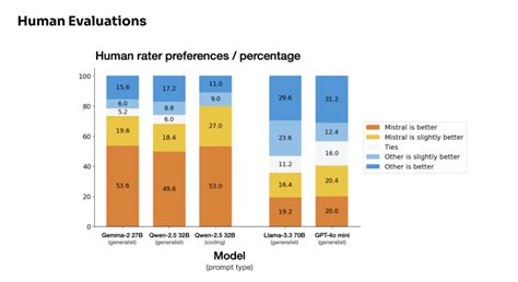 Mistral AI Releases The Mistral Small B Instruct A Latency Optimized B Parameter Model
