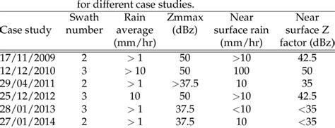 1 Parameters Of Rainfall Measurements By Trmm Pr Download Table