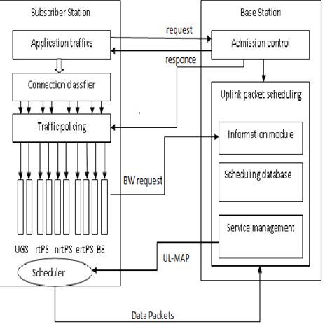 Wimax Network Architecture Download Scientific Diagram