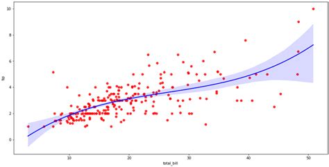 探索seaborn绘图方法regplot：功能齐全的回归分析可视化工具 知乎