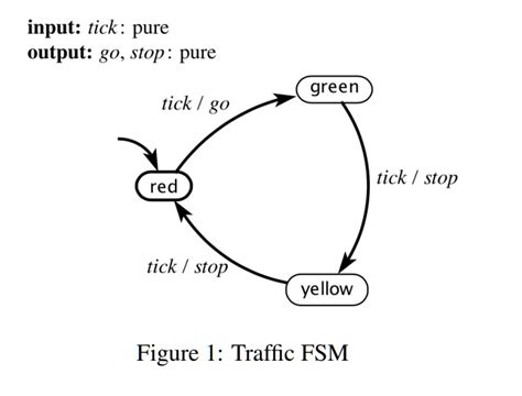 [get answer] input tick pure output go stop pure green tick go