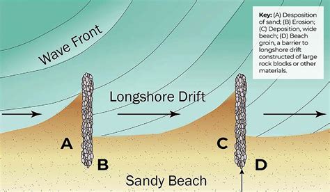 Beach Erosion Groins