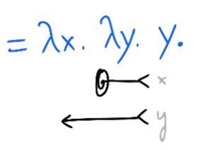 A Circuit Like Notation For Lambda Calculus Csvoss Com