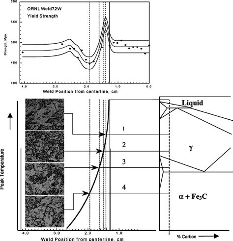 Correlation Of Microstructure And Peak Temperature With Strength Download Scientific Diagram