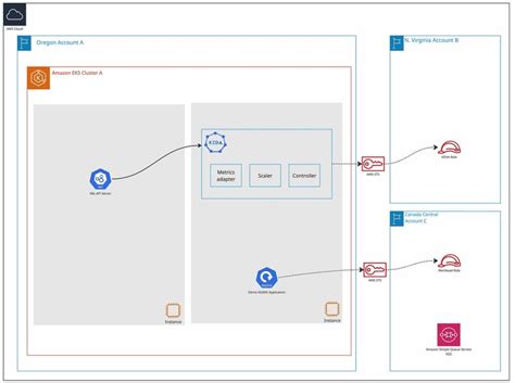 keda in amazon eks part 2 scale based on aws sqs queue dev community