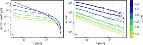 A Spectral Density And B Normalised Emittance Of Positron Beams