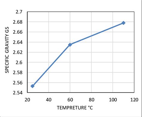 Variation Of Specific Gravity At Different Drying Temperature Download Scientific Diagram