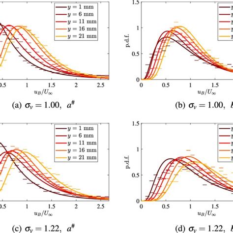 Examples Of Fitting Curves To The Pdf Of The Bubble Size At A