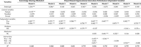 Regression Analysis Results Main Mediation And Moderation Effects