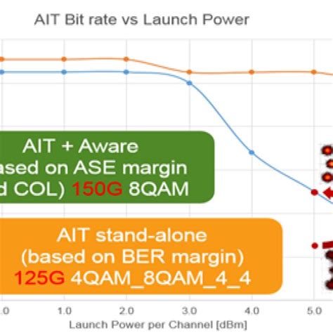 Ait Stand Alone Results With 05 Db Osnr Margin Blue Curve With And Download Scientific